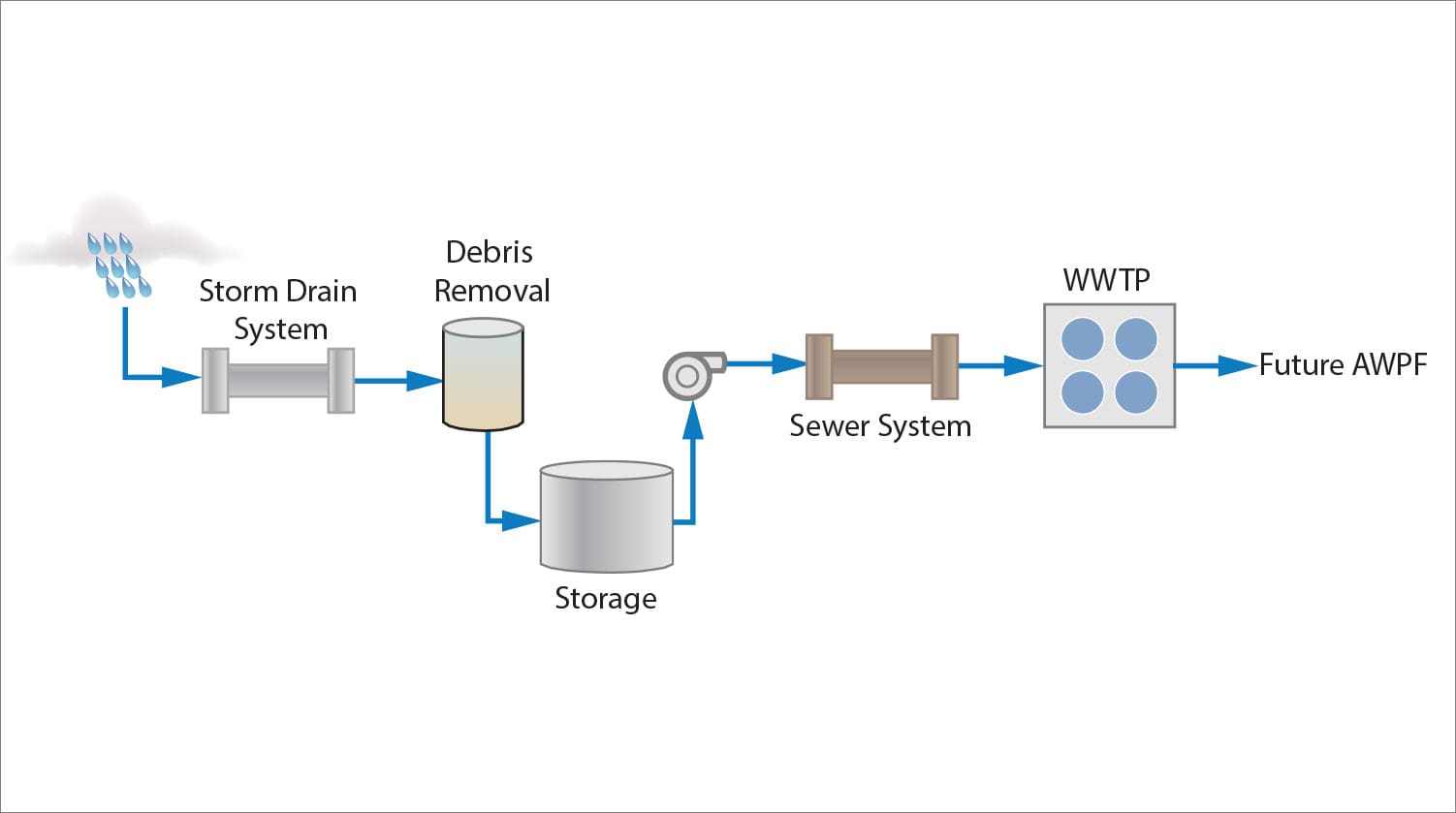Pure Water San Diego Stormwater Planning | Carollo Engineers