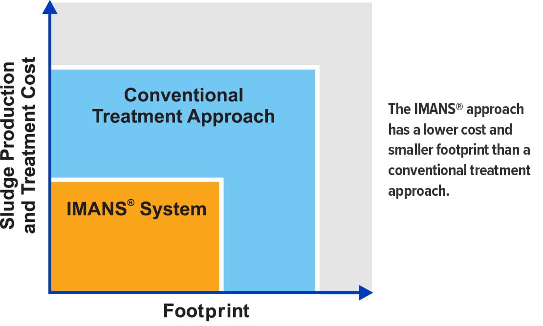 The Carollo IMANS® System - Carollo