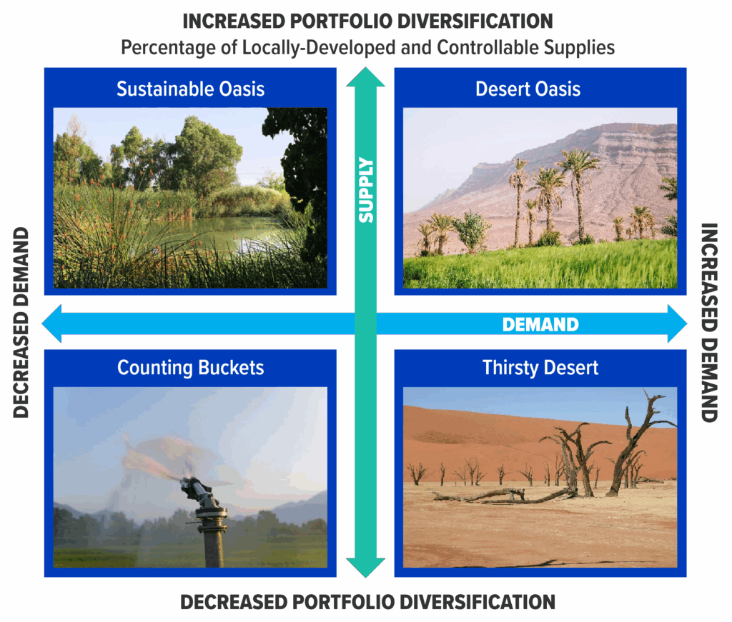 One Water Plan: Insights from the City of Tucson